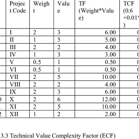Effort And Ucp For Each Project Download Scientific Diagram