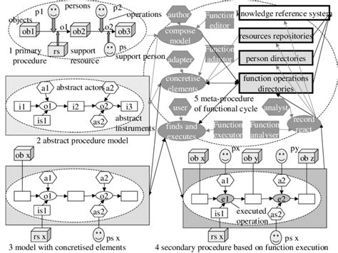 Procedure Reproduction With Functions Download Scientific Diagram