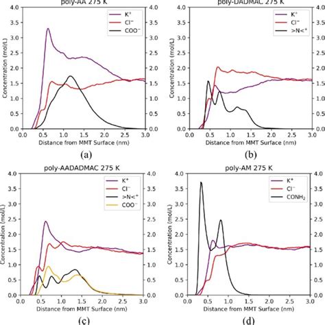 Distributions Of Polymer Functional Groups And Salt Ions Along The