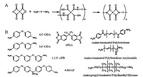 Scheme 2 A Polyimide Synthesis Via Condensation Polymerization B Download Scientific