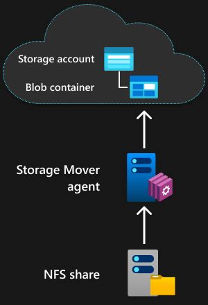 Introduction To Azure Storage Mover Microsoft Learn