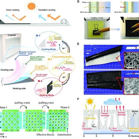 Pdf Switchable Radiative Cooling Technologies For Smart Thermal