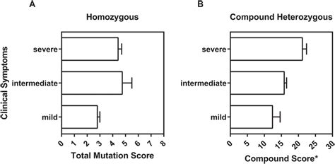 Relationship Between Total Mutation Score And Severity Of Mps Iiia
