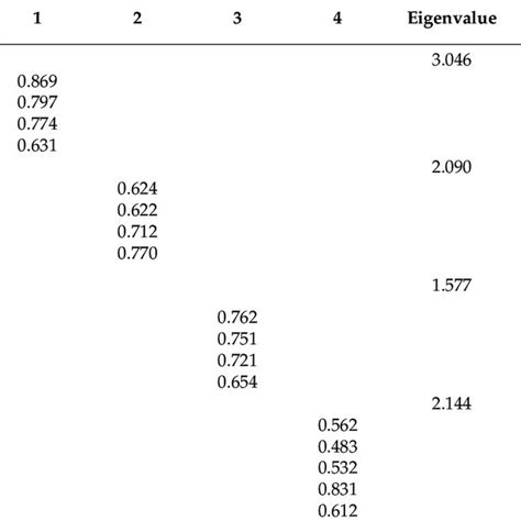 factors loadings eigenvalue variance explained cronbach s alpha
