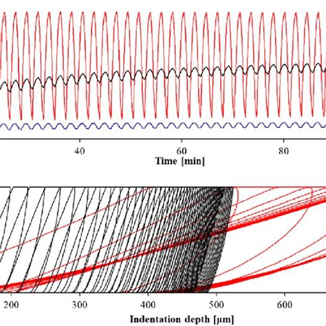 Indentation Depth Versus Time A And Indentation Curves B At The Download Scientific Diagram