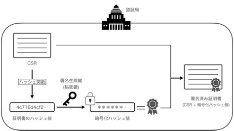 Ssl証明書の署名と検証 Developersio