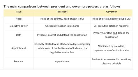 Polity Notes In Table Form For Upsc Cse Pdf For Upsc