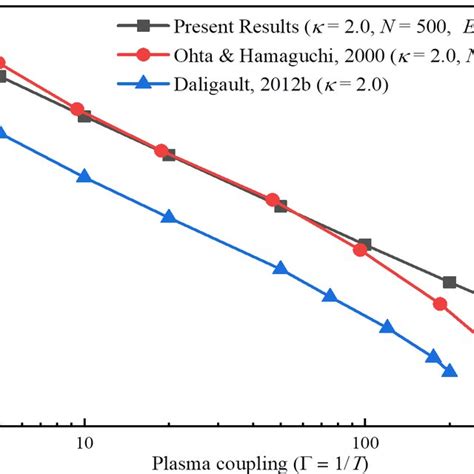 Self Diffusion Coefficient D As A Function Of Plasma Coulomb Download Scientific Diagram