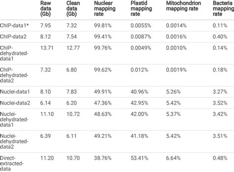 Statistics Of Sequencing Data And Mapping Rates Download Scientific