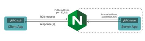 introducing grpc support with nginx 1 13 10 nginx community blog
