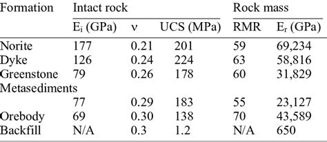 Rock And Rock Mass Properties Of Geologic Formation Download Scientific Diagram