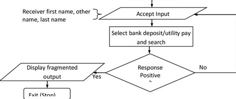 Flowchart On Fragmented System Iii Results And Discussion Fig 4 To Fig Download Scientific