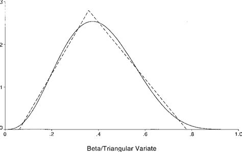 Figure 1 From The Triangular Distribution As A Proxy For The Beta Distribution In Risk Analysis