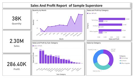 Github Sanju07sr Power Bi Dashboard Superstore This Dashboard Is Created By Using Power Bi