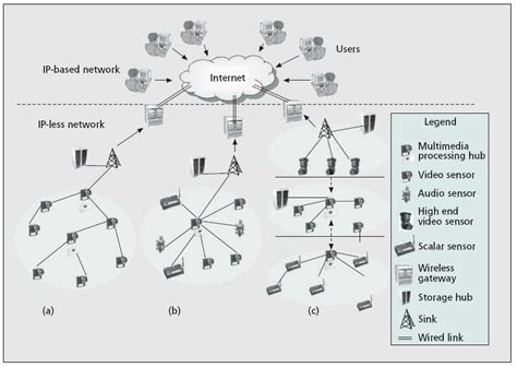 Wireless Multimedia Sensor Network An Architecture Download