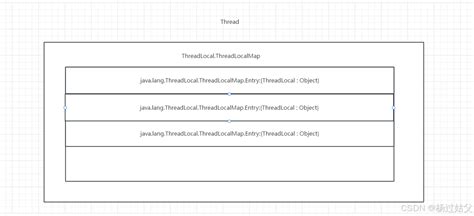 Threadlocalthreadlocalmapentry 这个类设计为 Weakreference 的子类是否有意义 Csdn博客