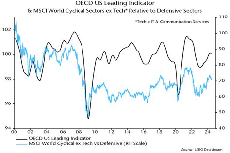 Is The Oecds Us Leading Indicator Rolling Over