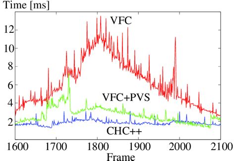 comparison of view frustum culling vfc view frustum culling and