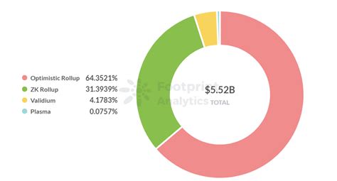 will optimistic rollup be the best solution for ethereum scaling