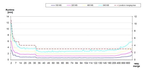 The Performance Analysis Of K Way Merge Based Processing Left Side Download Scientific