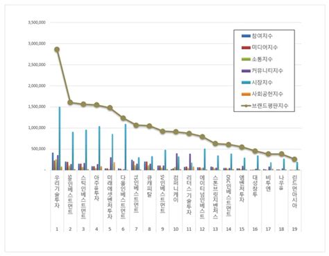 창업투자 상장기업 브랜드평판 여성소비자신문