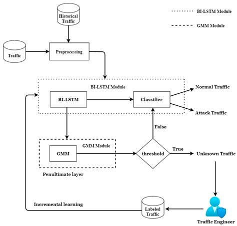 Detection Of Unknown Ddos Attacks With Deep Learning And Gaussian Mixture Model