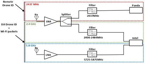 Sensors Free Full Text Drone Detection And Tracking Using Rf