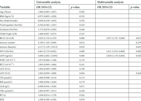 Univariate And Multivariate Logistic Regression Analysis Of Patient