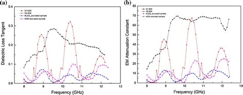A Dielectric Loss Tangent Values B Em Attenuation Constants For The