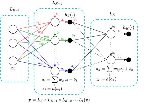 Understanding Error Backpropagation Towards Data Science