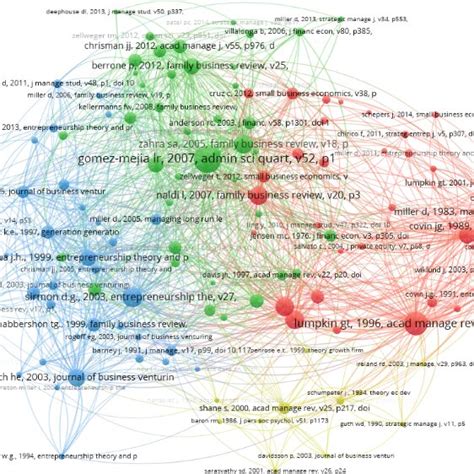 network visualization for coupling documents download scientific diagram