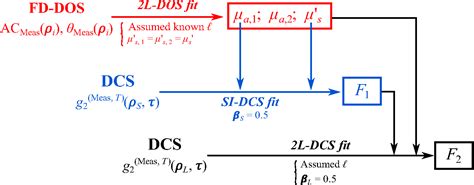 Optimizing A Two Layer Method For Hybrid Diffuse Correlation Spectroscopy And Frequency Domain
