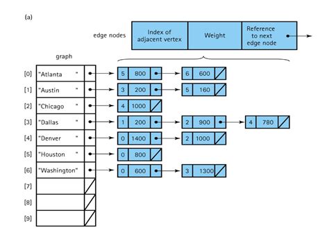 Language C Please Show Output Use The Graph