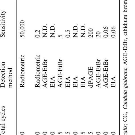 Comparison Of Amplicon Detection Sensitivity And Processing Time For