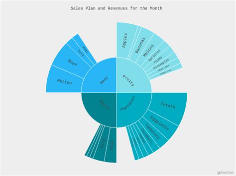 Sales Plan And Revenues With Light Turquoise Theme Sunburst Charts
