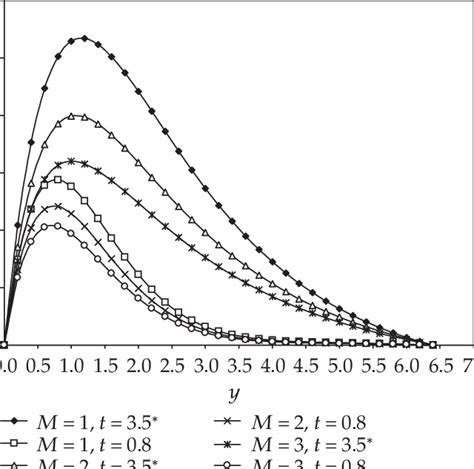 3 Transient Velocity Profiles For The Different Values Of M And For Download Scientific