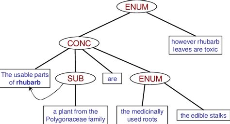 The Sci Tree For Our Example Sentence After Anaphora Resolution The