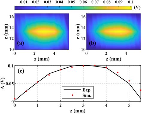 Comparison Of The Amplitude Of The Coil A For The Axial Id Defect With
