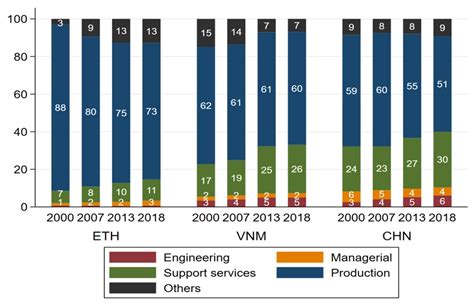 Beyond Products The Role Of Export Activities In Driving Development