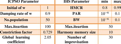 parameters setting for two meta heuristics download table
