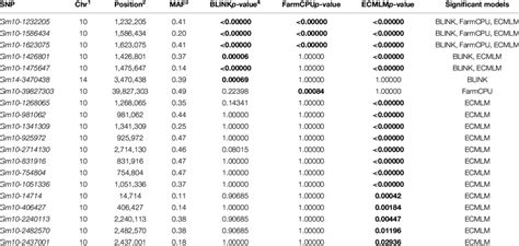 Summary Of Significant Snp Trait Associations Identified By Gwas Using