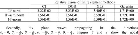 realative errors of fem example 2 three plane waves download table
