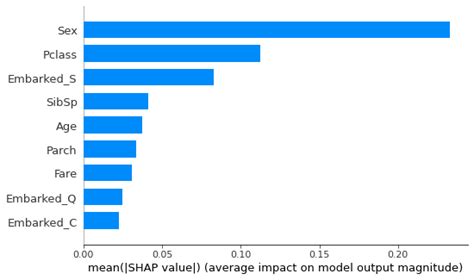 Deep Learning Model Interpretation Using Shap Towards Data Science