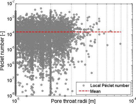 Distribution Of The Local Péclet Numbers Versus Throat Radiis Inside Download Scientific