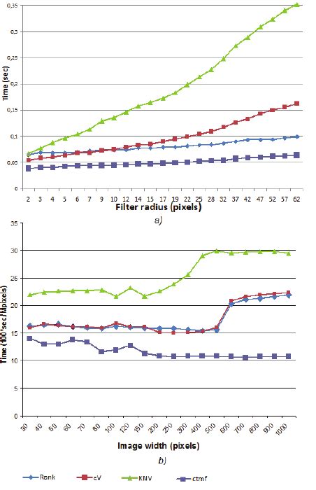 A Timings In Seconds For A 375x486 Pixels Image B Execution Time Download Scientific