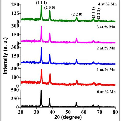 Pdf Effect Of Doping Concentration On The Structural Morphological