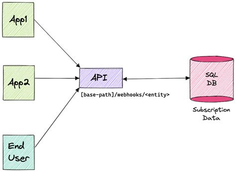 How To Build A Scalable Webhook Delivery System With Kafka SQS S HackerNoon