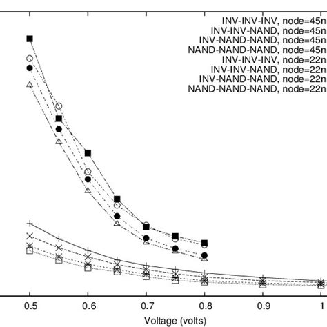Energy Delay Product Edp Analysis With Varying Supply Voltage For Download Scientific Diagram