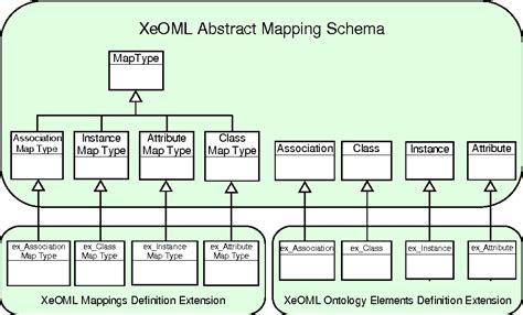 figure 1 from xeoml an xml based extensible ontology mapping language