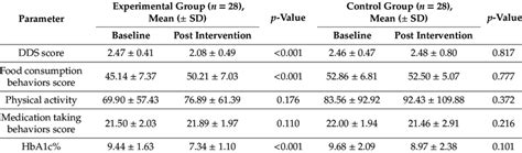 Comparison Of Pretest And Post Test Within Group Means Paired T Test
